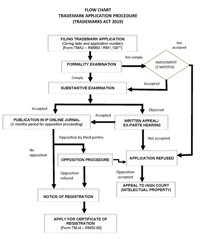 TRADEMARK FLOWCHART - TRADEMARK REGISTRATION MALAYSIA